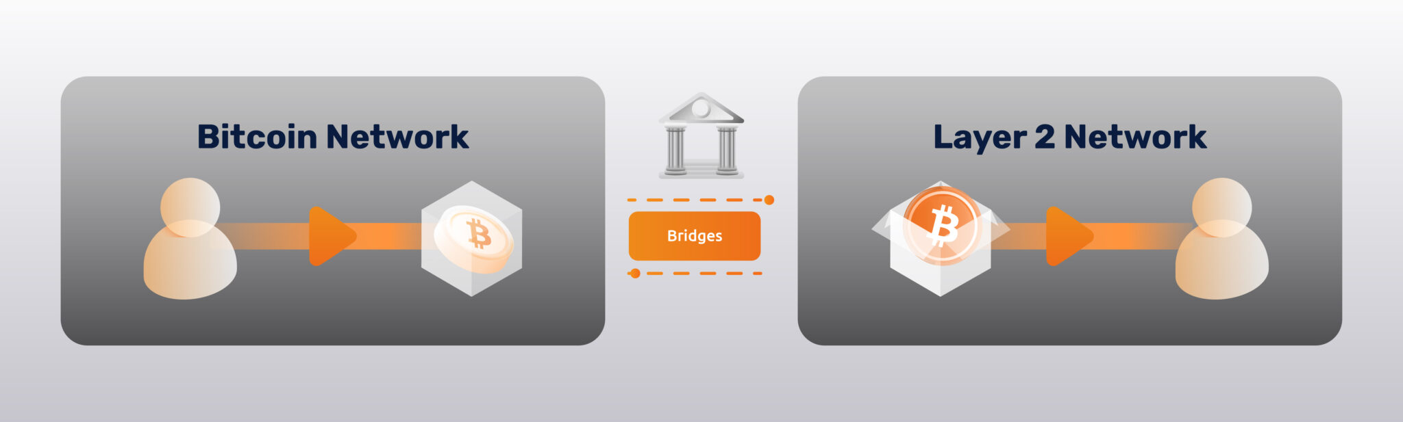 Elastos Introduces BeL2: Unlocking the True Power of Bitcoin