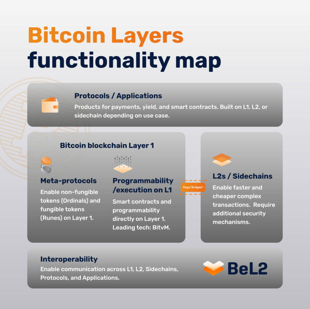 Elastos Introduces BeL2: Unlocking the True Power of Bitcoin