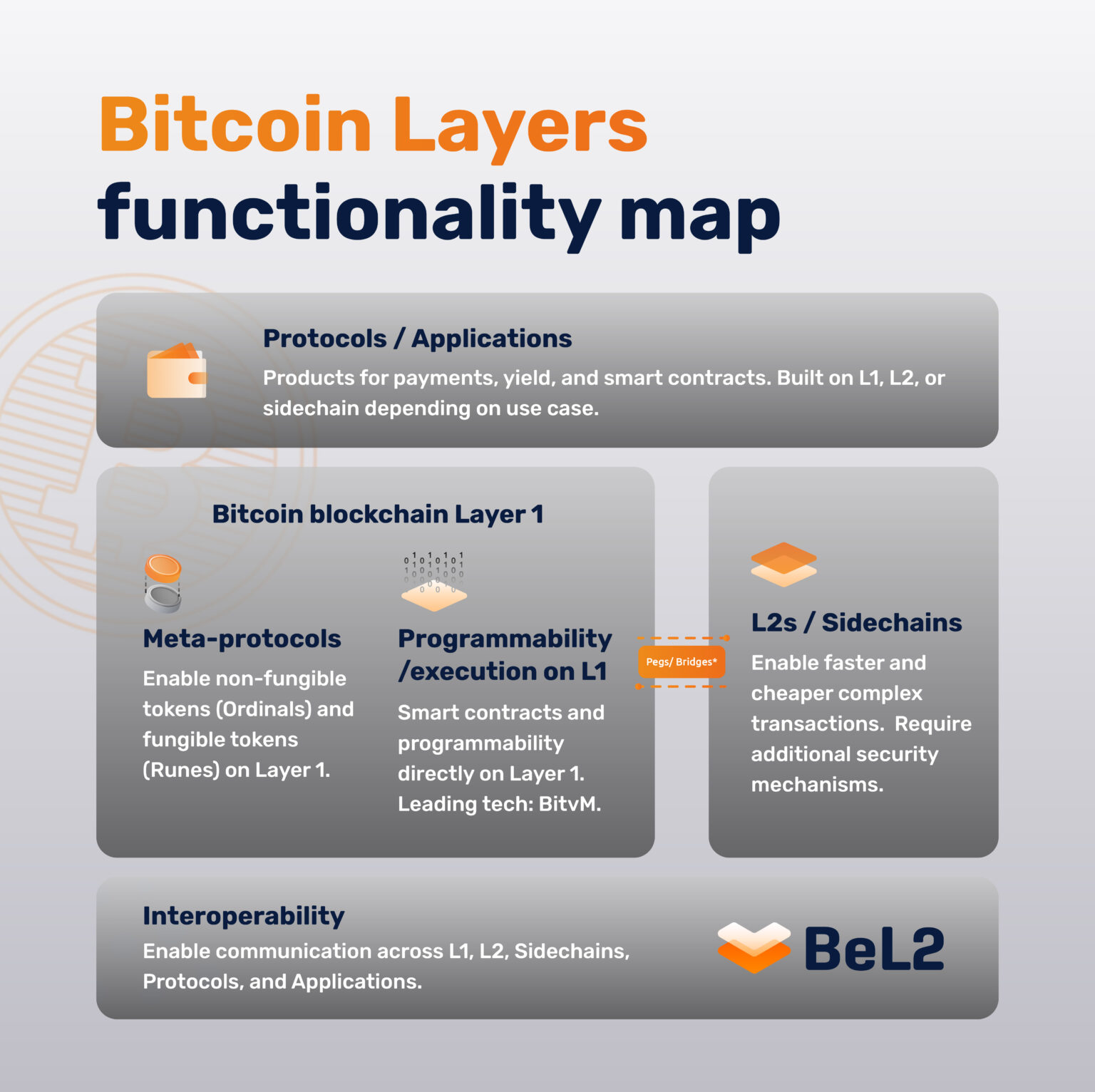 Elastos Introduces BeL2: Unlocking the True Power of Bitcoin