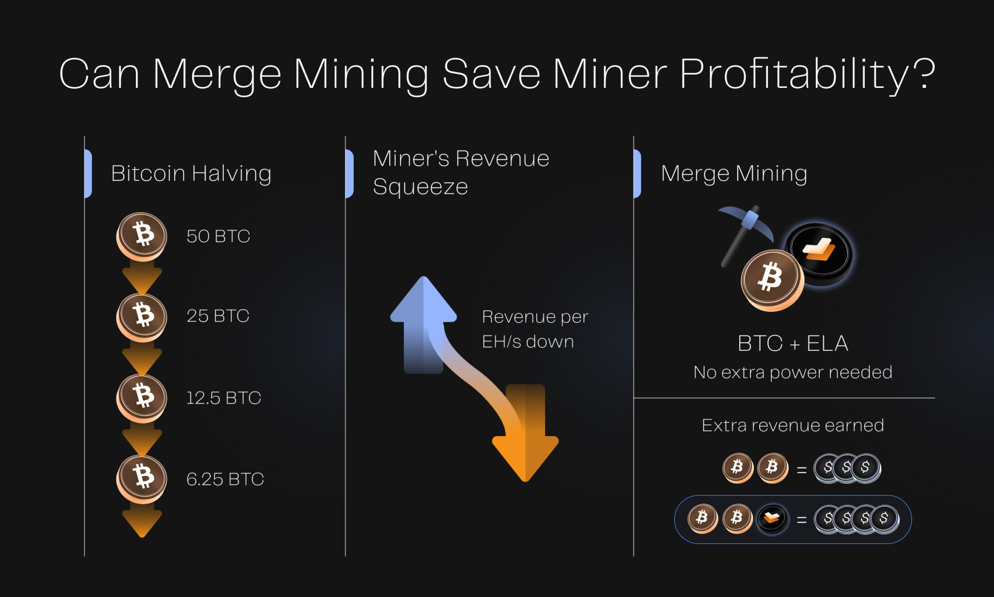 Can Bitcoin Merge Mining with Elastos Save Miner Profitability?